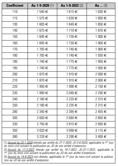 Mode d'emploi de la nouvelle grille de salaires des collaborateurs non-diplômés en 2024 | Acuité