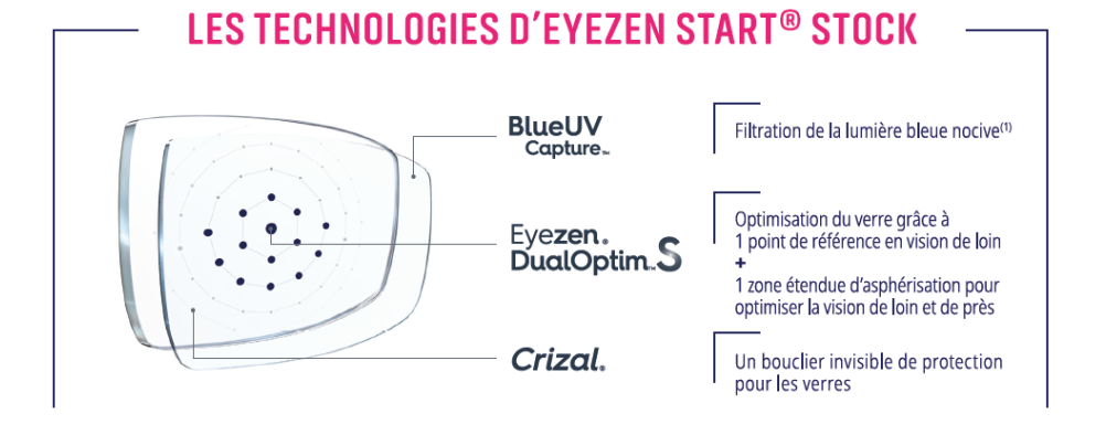 Essilor intègre sa nouvelle technologie Eyezen DualOptim S à ses verres ...