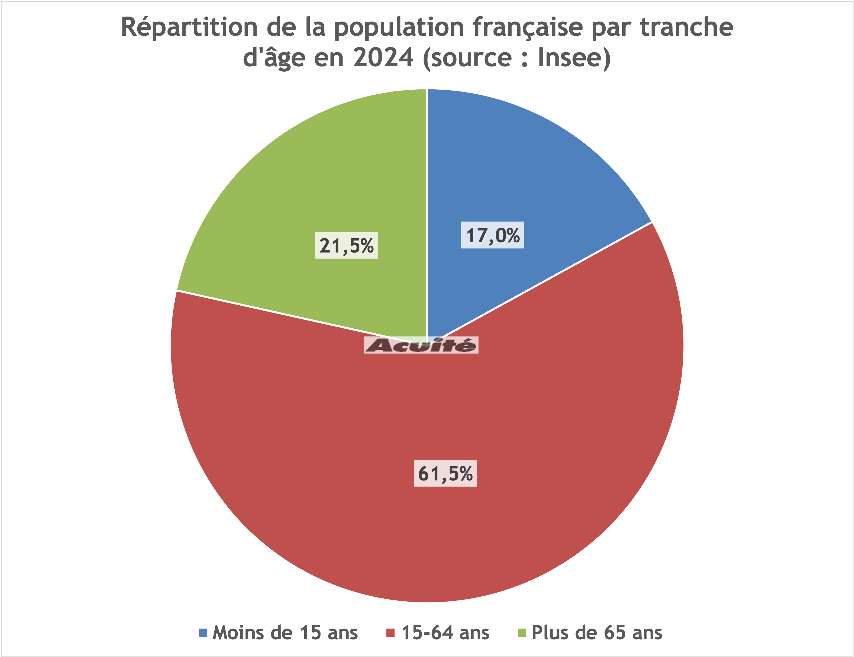 Évolution démographique 1991-2070 : le vieillissement de la population ...