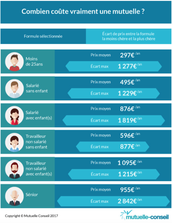 Ocam : Le vrai prix d'une complémentaire santé ! | Acuité Ocam : Le vrai prix d'une complémentaire santé ! | Acuité