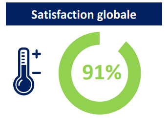 Enquête de satisfaction en optique et audio chez Carte Blanche | Acuité